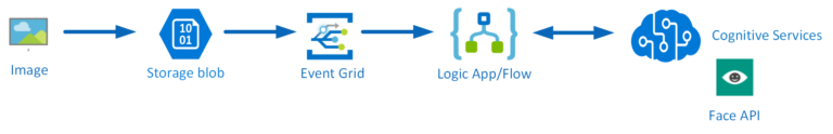 Building Reactive Event Driven Solutions With The New Azure Event Grid
