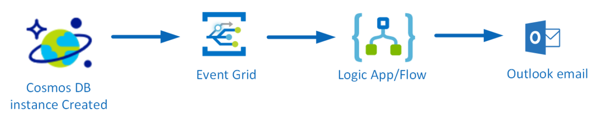 Building reactive, event driven solutions with the new Azure Event Grid ...