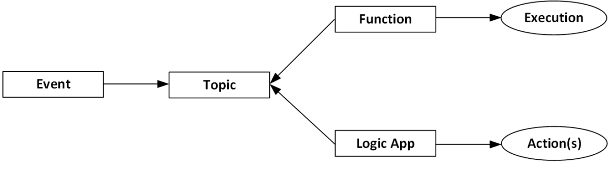 Routing with a custom Event Grid Topic - Steef-Jan Wiggers Blog